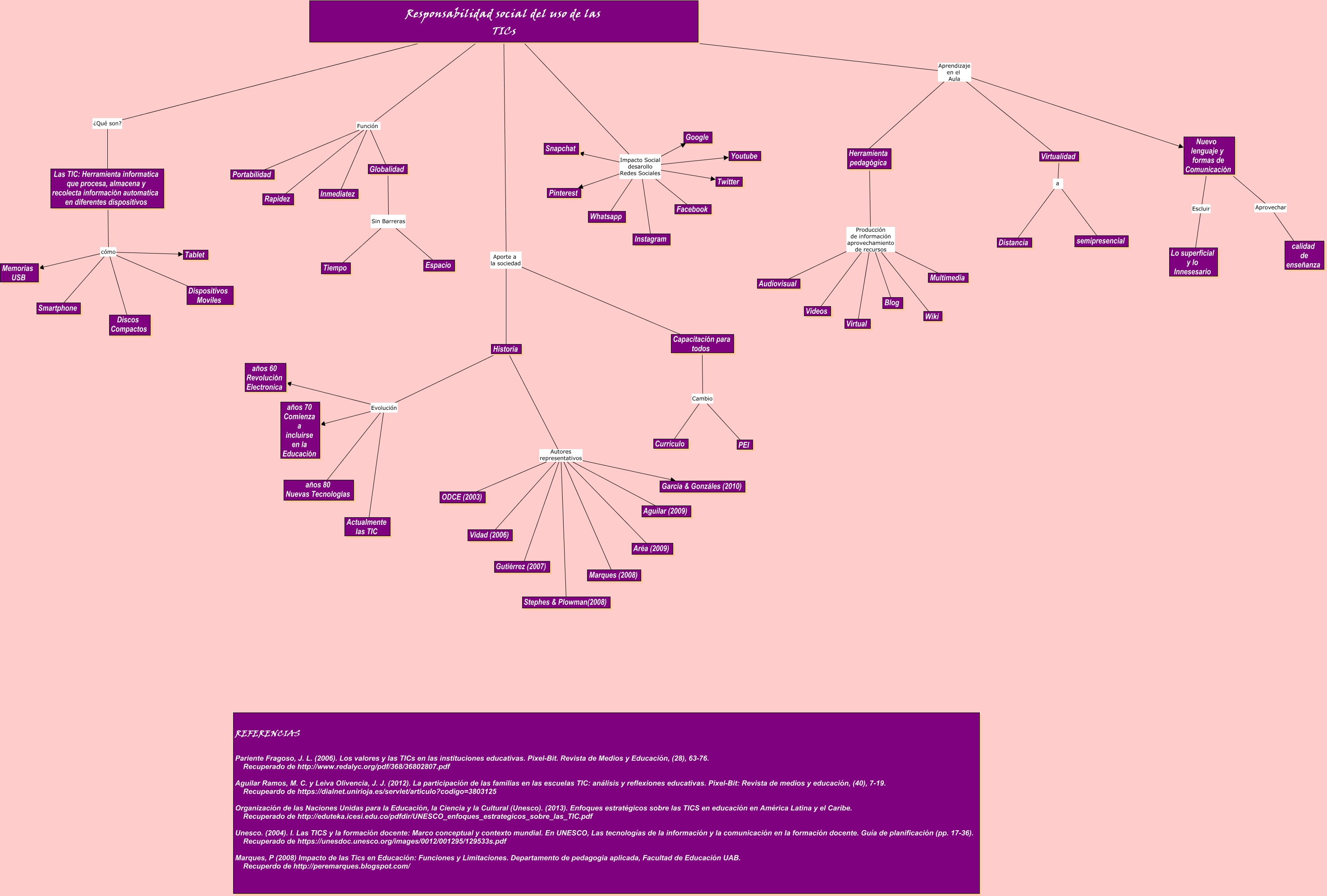 mapa conceptual_Tic_act4